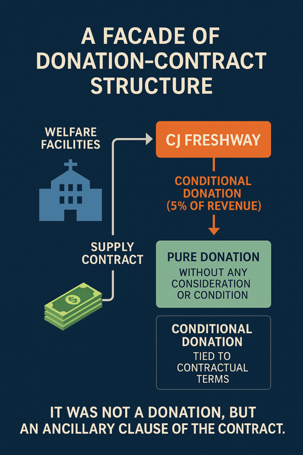 The True Face of a 'Donation King': CJ Freshway Turns Charity into Commerce
