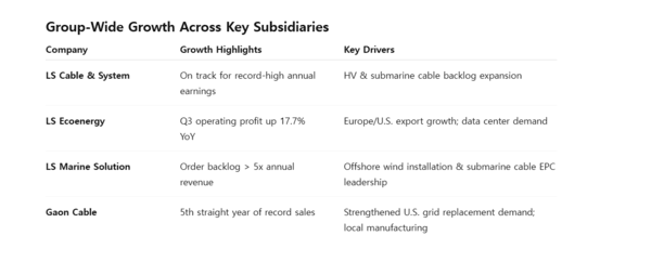 LS Group Cable Affiliates Enter a “Global Power Super Cycle” — Record ...
