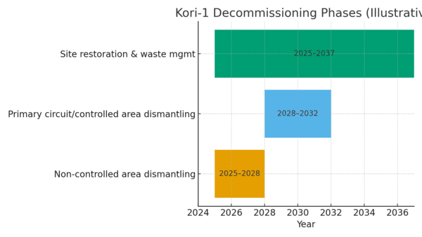 Doosan Enerbility Takes First Step in Korea’s Nuclear Decommissioning ...